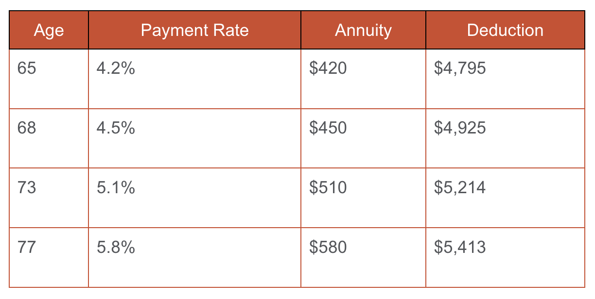 Charitable Gift Annuities - Department of Philanthropy